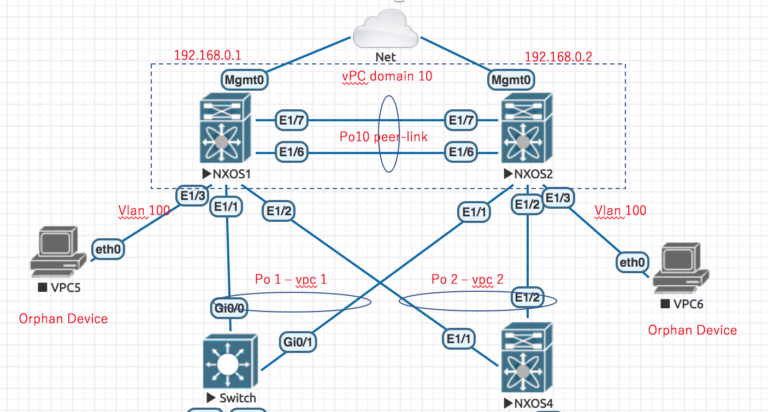 【Nexus】Part 5 – vPCについて | Network-arekore.com